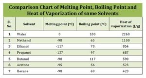 boiling-point-melting-point-of-solvents-chart-easybiologyclass ...