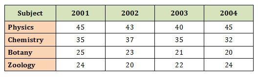 Graphical Representation of Data | EasyBiologyClass