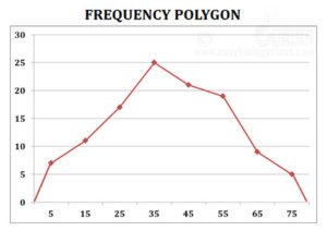 What is Frequency Curve? What is Ogive | EasyBiologyClass